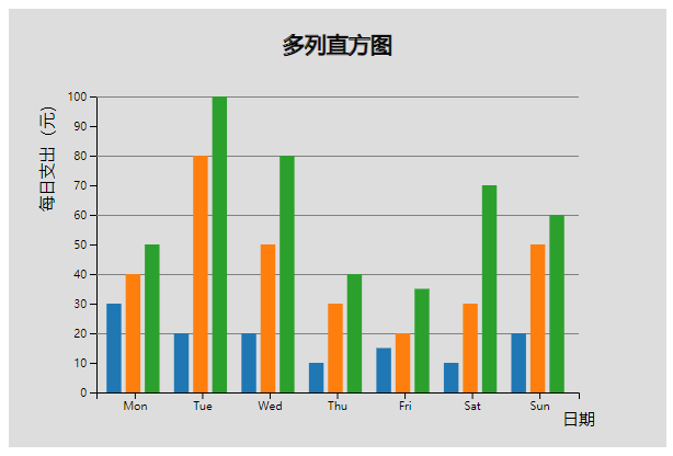 D3 二维图表的绘制系列（三）多列柱状图_d3 柱状图添加文字标注-CSDN博客