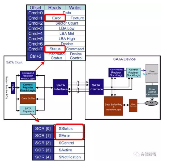 关于sata状态寄存器和错误寄存器的理解_51 04 sata status-CSDN博客