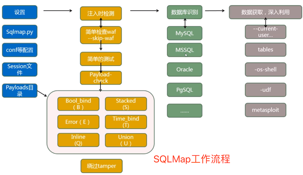 SQL注入-盲注-时间注入-报错注入-布尔盲注-DNSlog注入-宽字节注入-WAF绕过-SqlMap使用_sqlmap时间盲注-CSDN博客