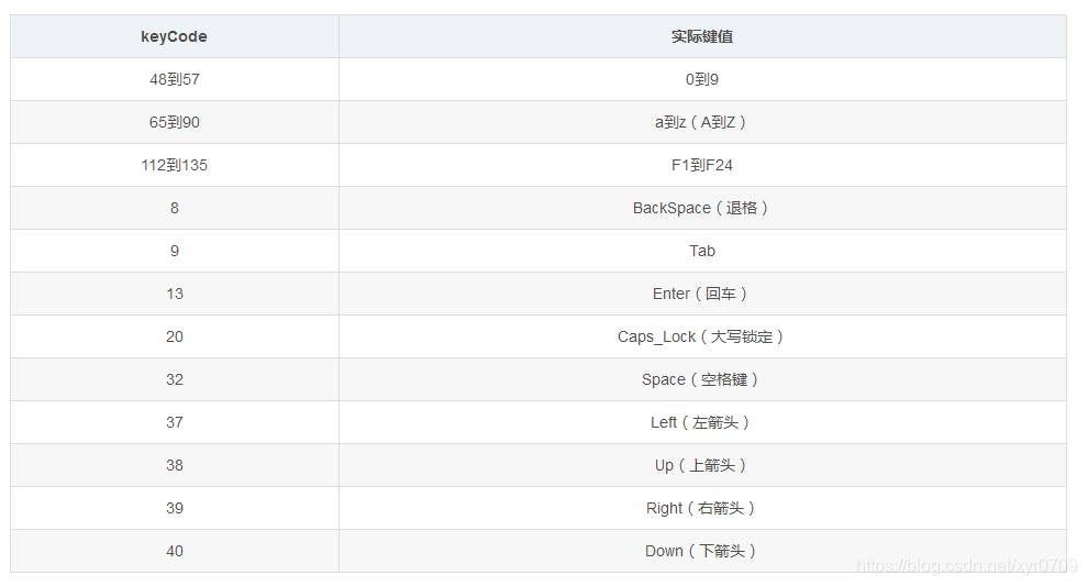 Vue中监听键盘事件及自定义键盘事件vue A Input Onkeydown Csdn博客