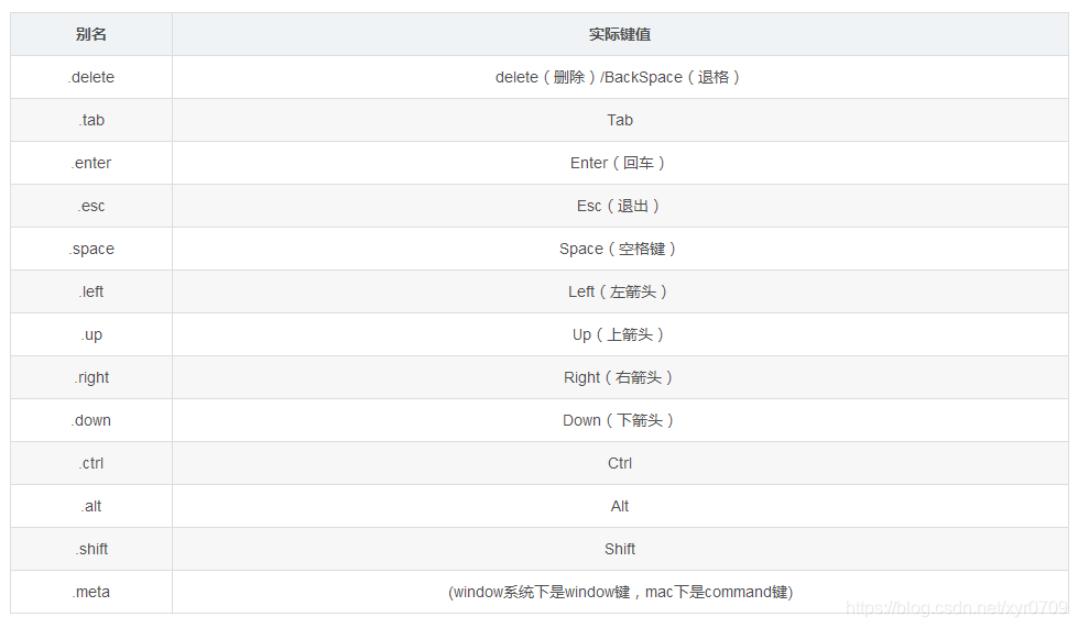 Vue中监听键盘事件及自定义键盘事件vue A Input Onkeydown Csdn博客
