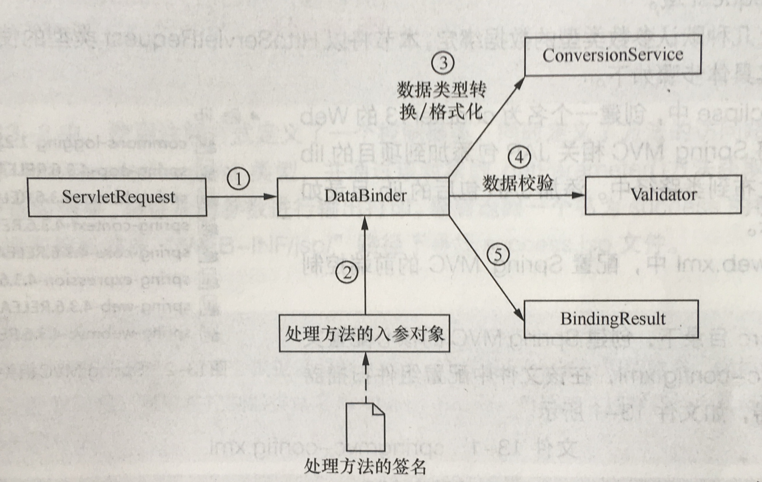 Java Ee之第13章数据绑定 大马戏团里的一头猪的博客 Csdn博客