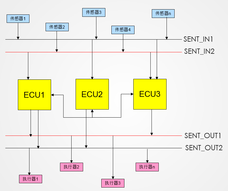 SENT的优点_标准sent和高速sent速率-CSDN博客