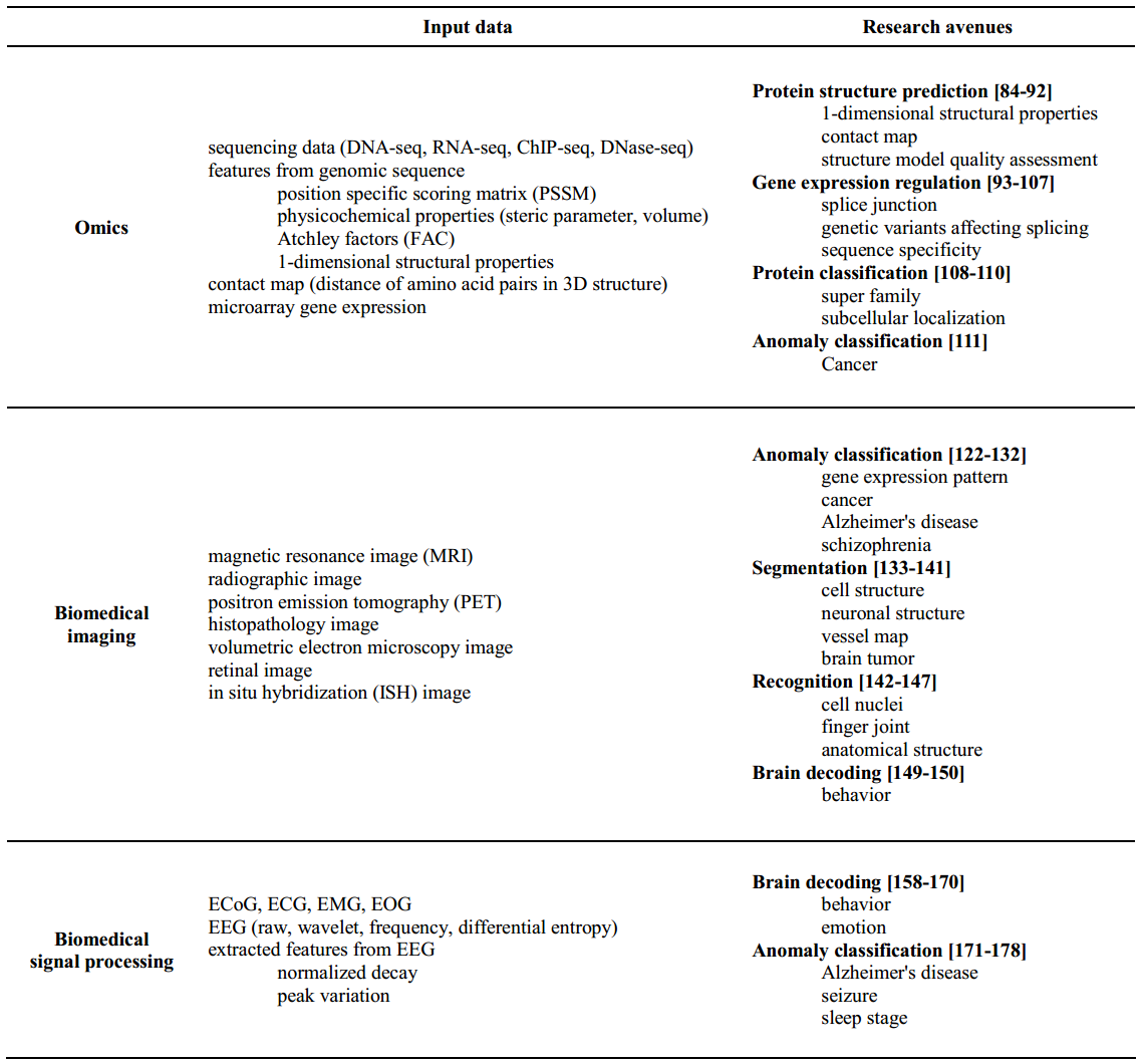 译文Deep Learning in Bioinformatics --深度学习在生物信息学领域的应用（2）_深度学习生物信息-CSDN博客