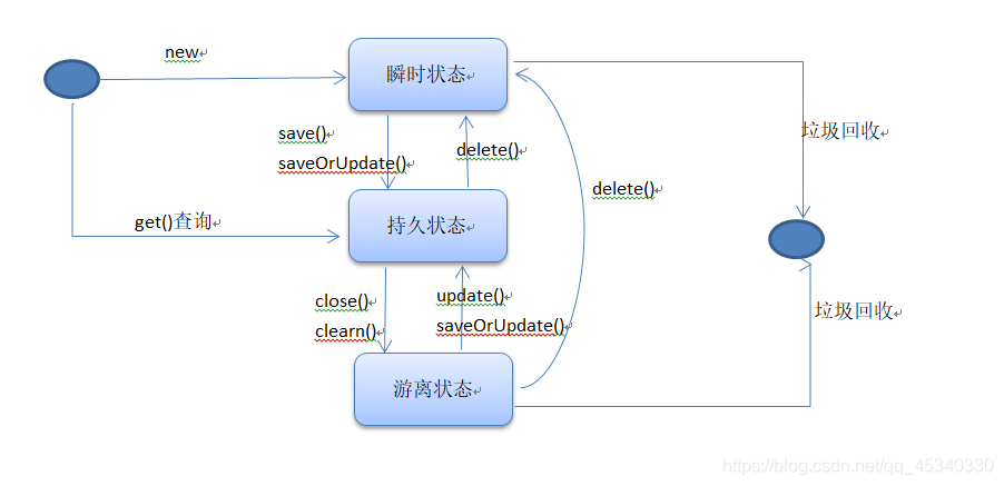 Hibernate中实体对象的瞬时态,持久态,游离态之间的转换hibernate 持久态改为游离态 Csdn博客