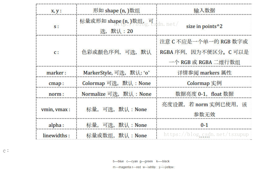 Python绘图matplotlibplot基础使用更新中pltplot画图设置纵坐标刻度 Csdn博客 