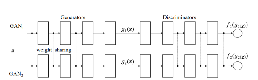 CoGAN 简介与代码实战_ccgan-CSDN博客