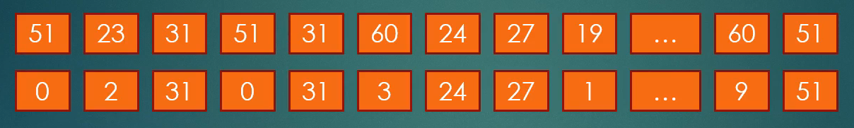 排序算法 计数排序 详解实例与代码计数排序举例 Csdn博客