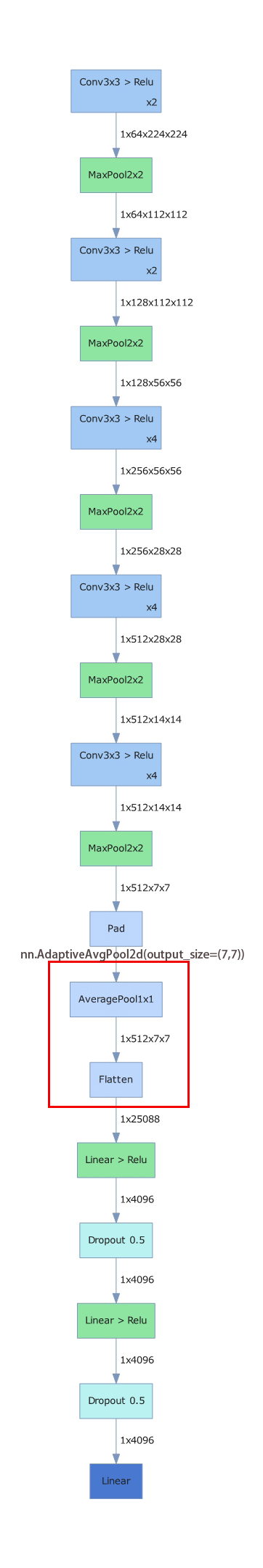 Pytorch报错：AssertionError: Only output_size=[1, 1] is supported Vgg19网络结构可视化_vgg19() got an ...