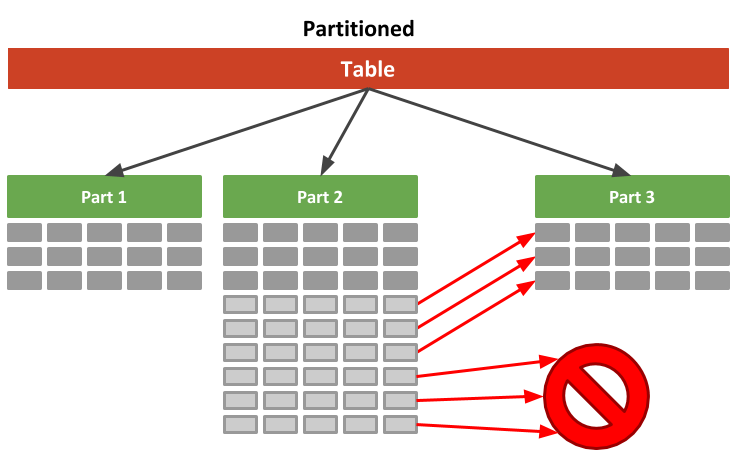 12.1 - 19c Oracle分区表的新特性_oracle 自动新增分区 added interval partition-CSDN博客