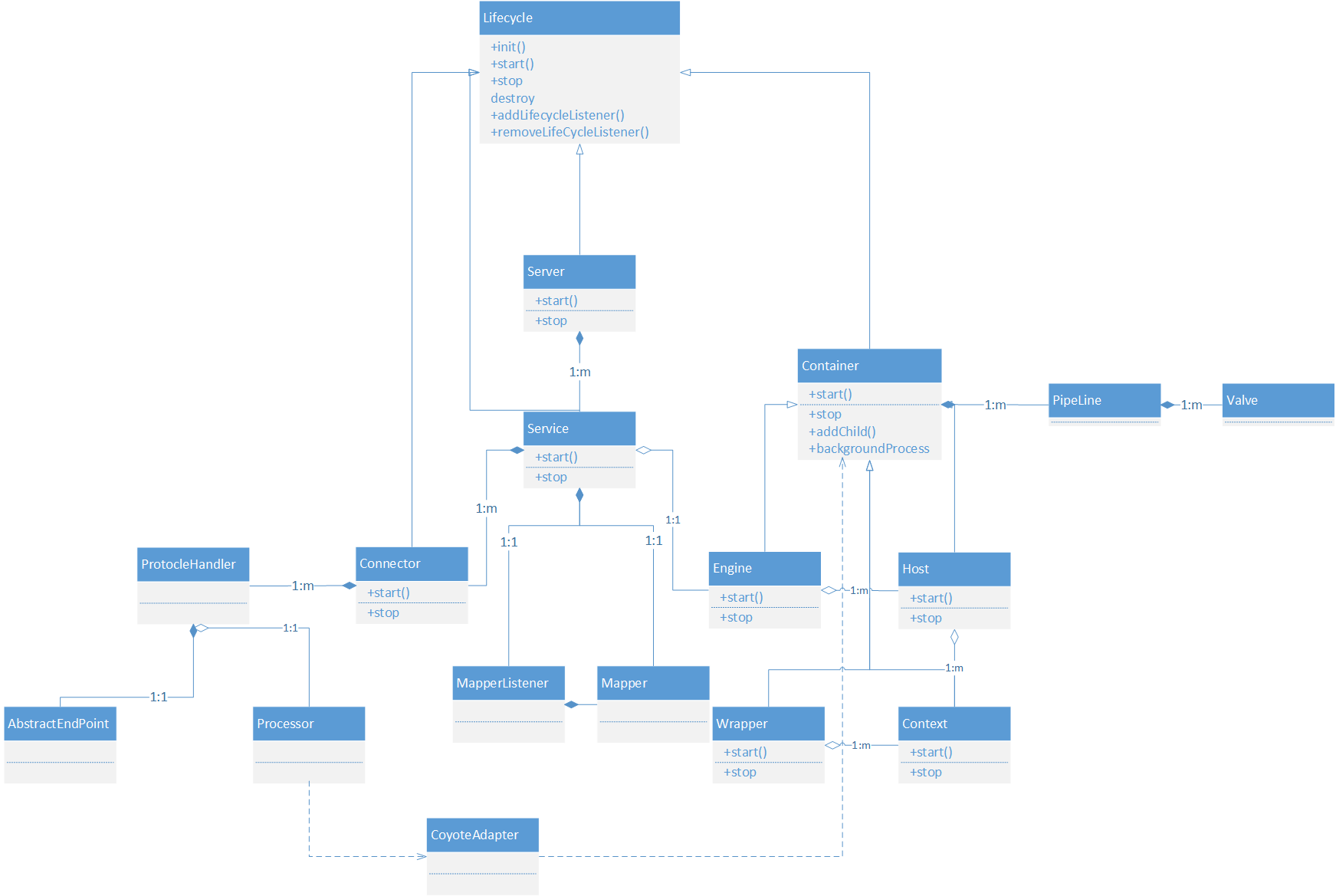 Tomcat总体架构-CSDN博客