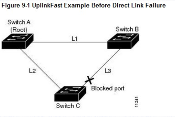 PortFast/UplinkFast/BackboneFast三者比较_backbonefast和uplinkfast区别-CSDN博客