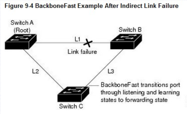 PortFast/UplinkFast/BackboneFast三者比较_samtaoys的博客-CSDN博客_uplinkfast和 ...