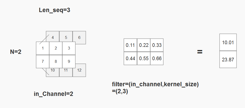 Conv1d 计算与b格应用心得-CSDN博客