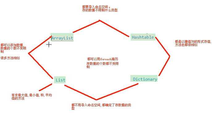 ArrayList、HashTable、List、Dictionary和数组的区别_请比较array,dictionary,dictionarylist这三种变量类型-CSDN博客