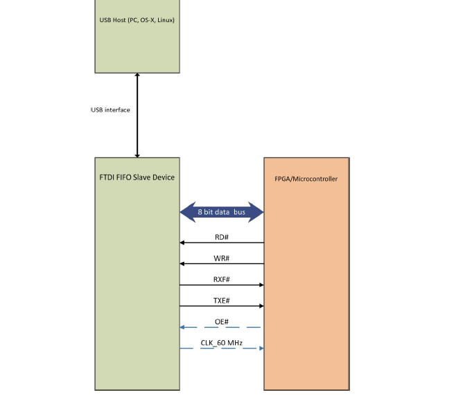 基于FPGA的USB2.0接口通信_ftdi ft232h上位机-CSDN博客