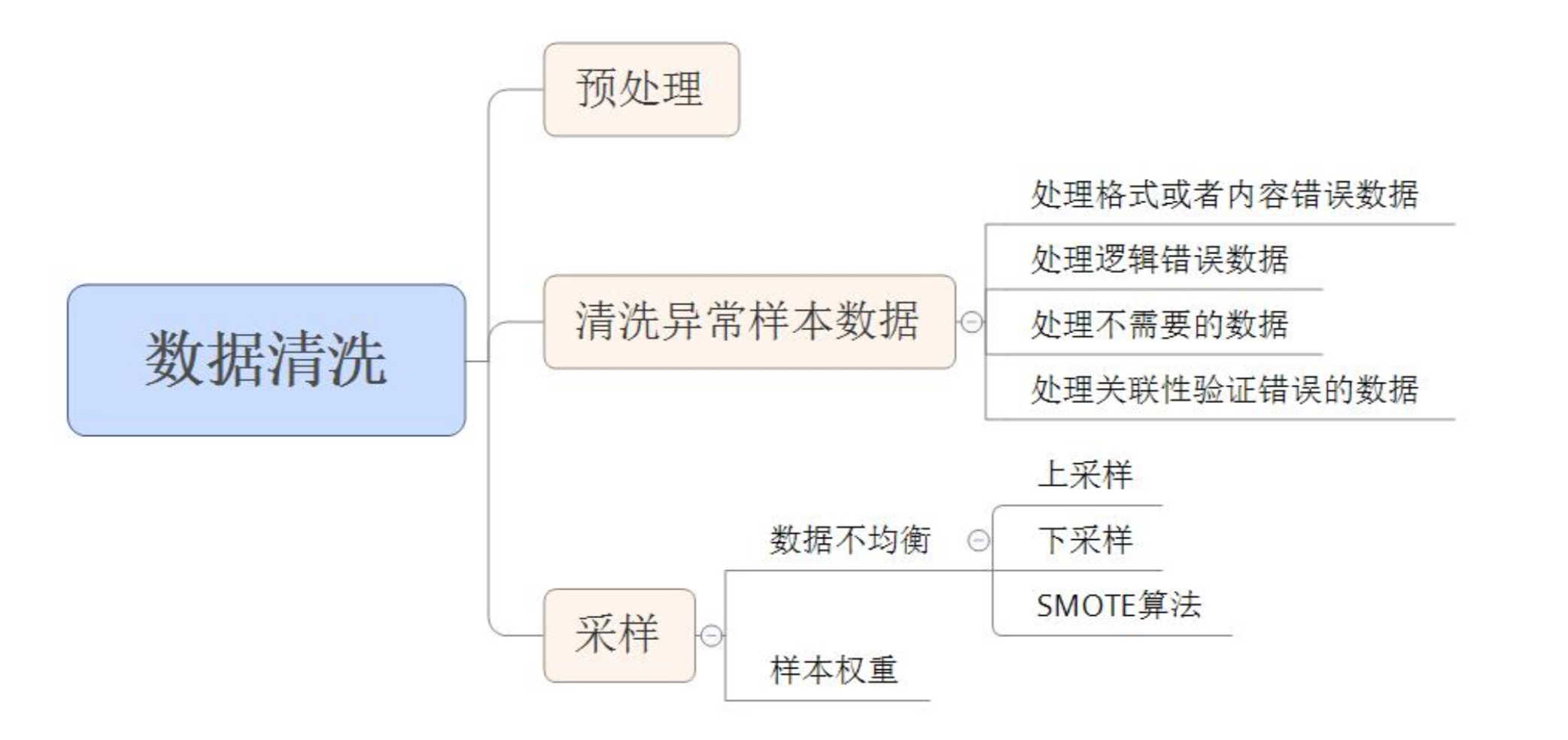 机器学习中数据清洗和特征选择总结在数据建模技术中，机器学习中数据清洗方法的特性包括 Csdn博客 