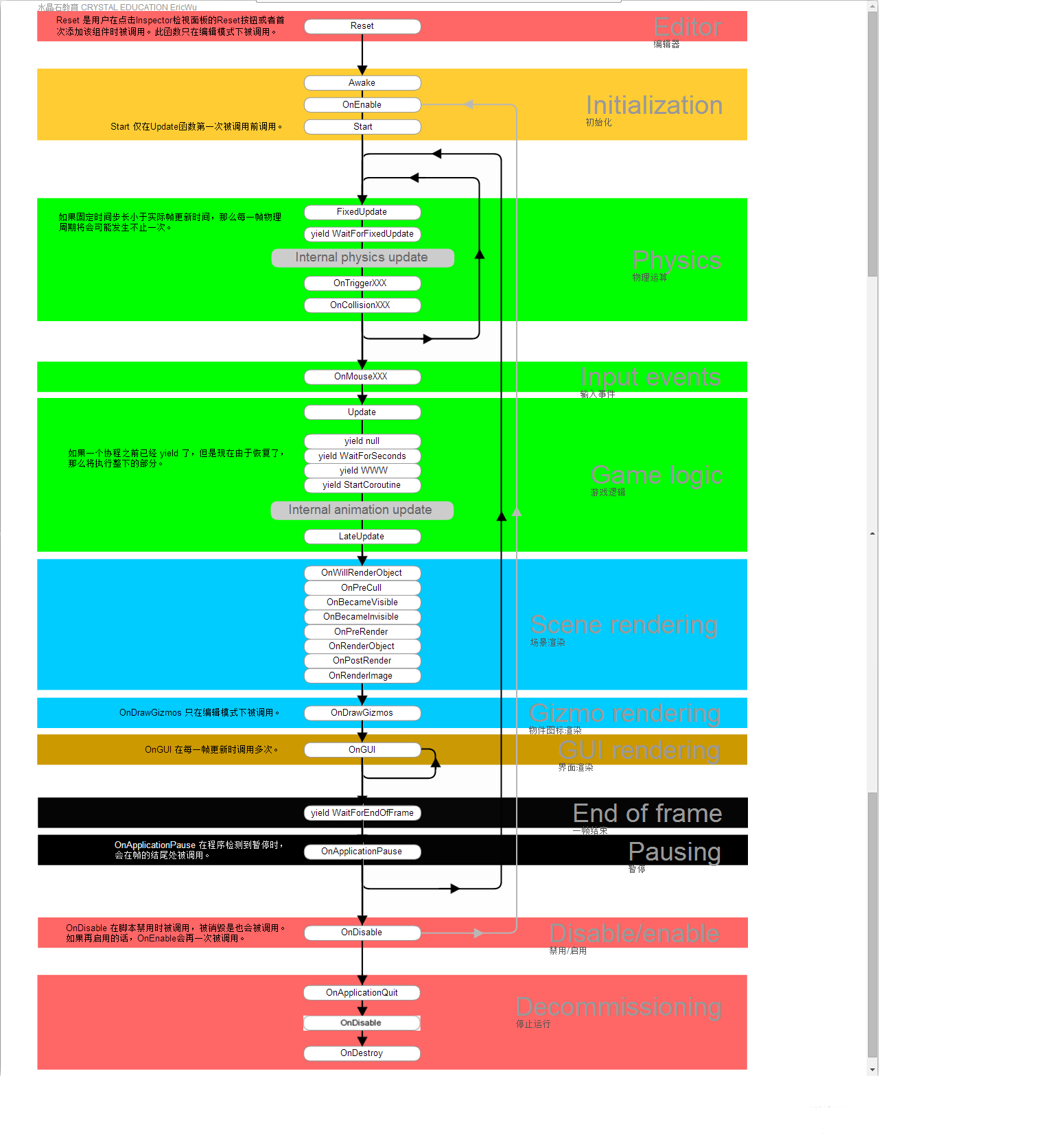 Unity 图解脚本函数生命周期（综合各种解释）_unity ondestroy 什么时候调用-CSDN博客
