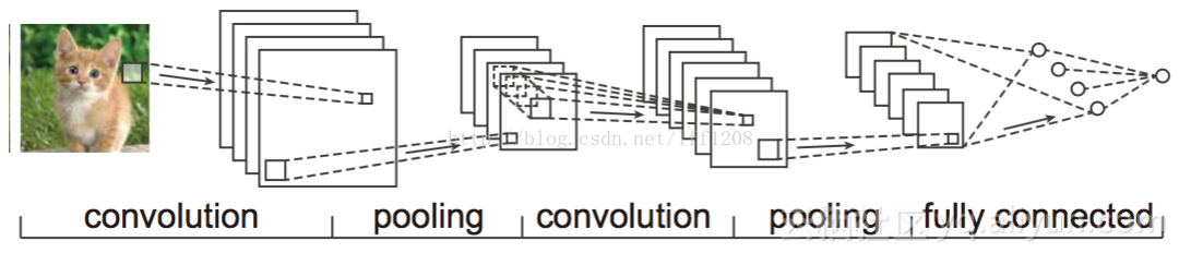 DNN,CNN,RNN之间的区别_dnn和cnn的区别-CSDN博客