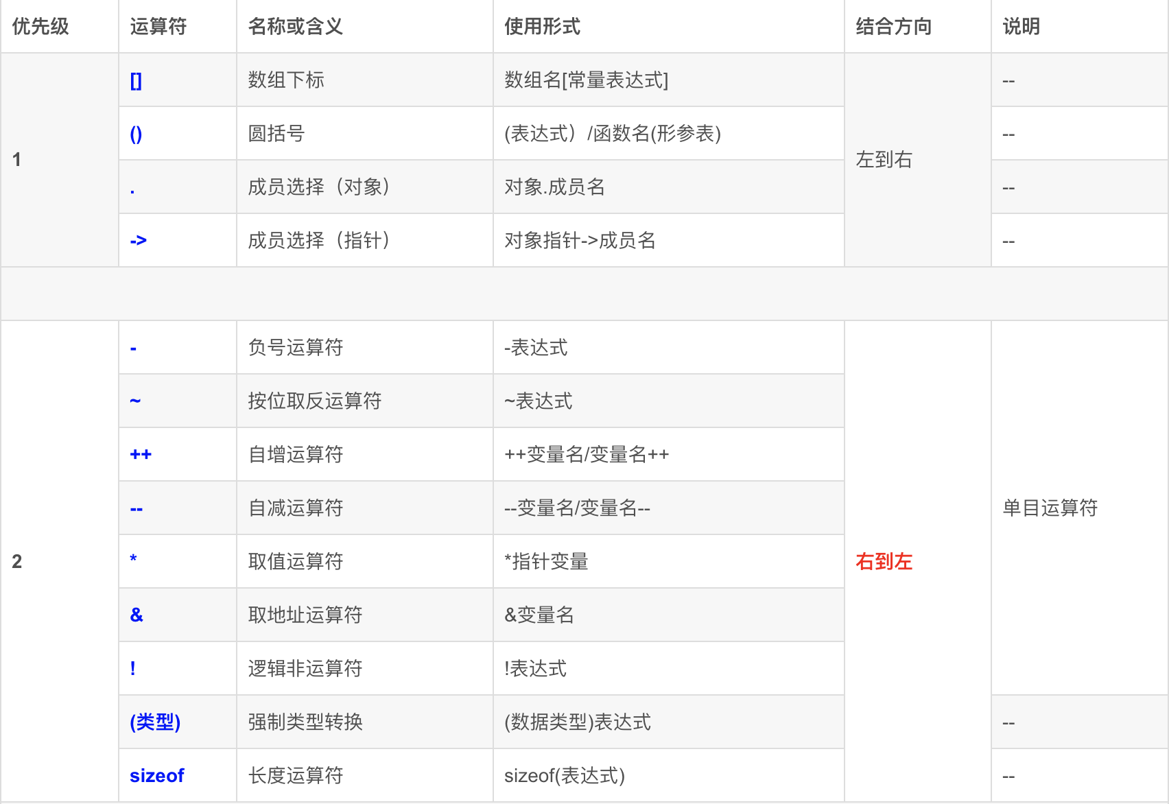 C语言运算符优先级（超详细）c语言运算符的优先级顺序 Csdn博客