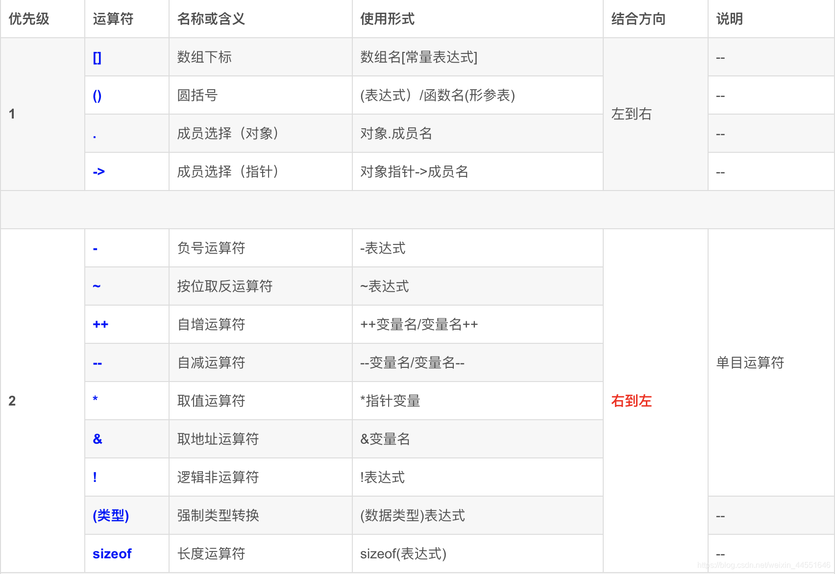 C语言运算符优先级(超详细)c语言运算符的优先级顺序 Csdn博客