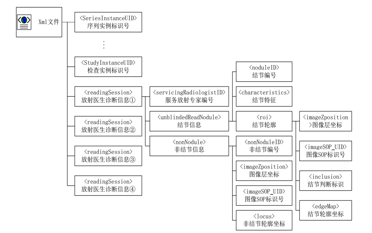 LIDC-IDRI肺结节数据库详解_lidc-idri第三级-CSDN博客