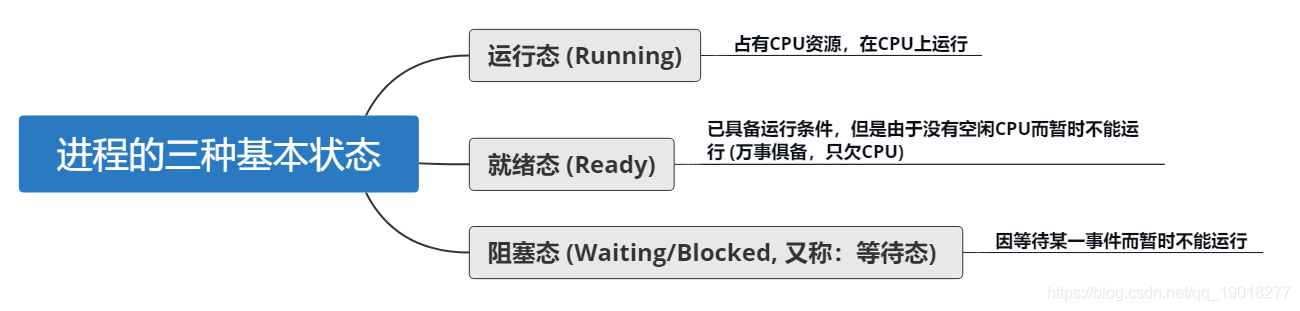 操作系统之进程状态及进程状态切换 六 创建态、就绪态、运行态、阻塞态、终止态。运行态 就绪态 阻塞态 Csdn博客