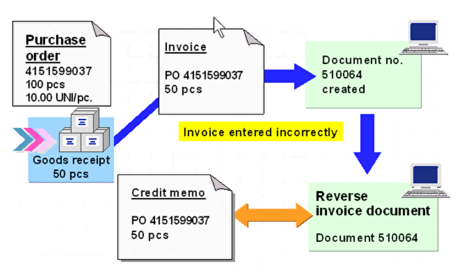 【MM模块】Credit Memos and Reversals 红字发票和冲销_sap中的miro怎么去做credit memo-CSDN博客
