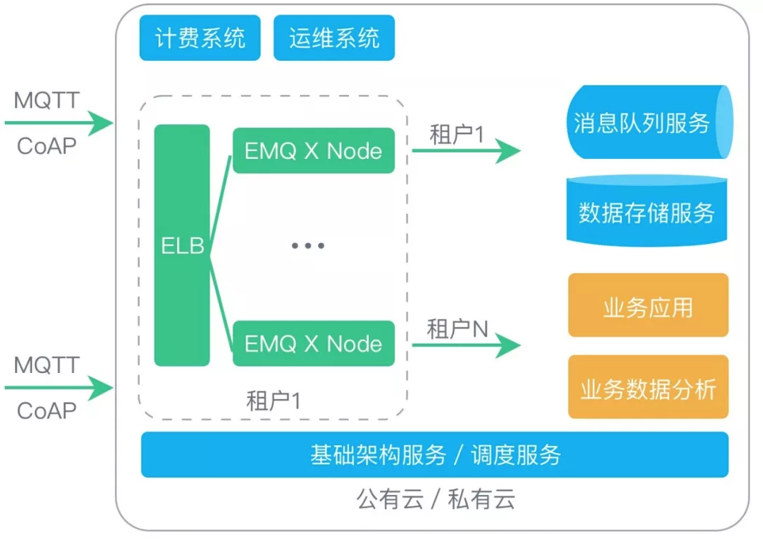 EMQ 解决方案之云平台物联网消息队列解决方案_emqx优先处理消息-CSDN博客