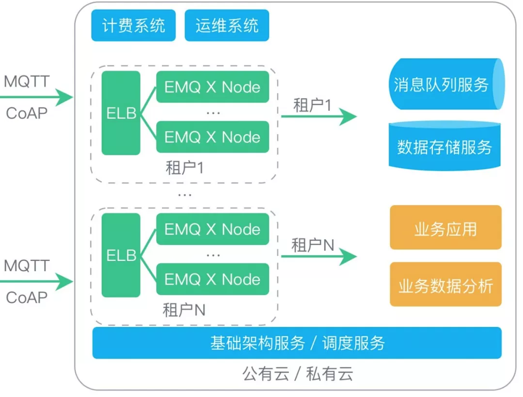 EMQ 解决方案之云平台物联网消息队列解决方案_emqx优先处理消息-CSDN博客