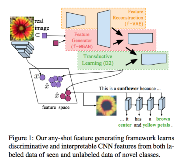 Paper Reading: f-VAEGAN-D2: A Feature Generating Framework for Any-Shot Learning_low-shot ...