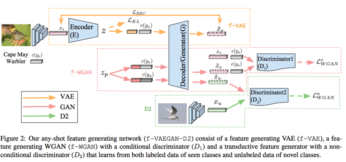 Paper Reading: f-VAEGAN-D2: A Feature Generating Framework for Any-Shot Learning_low-shot ...