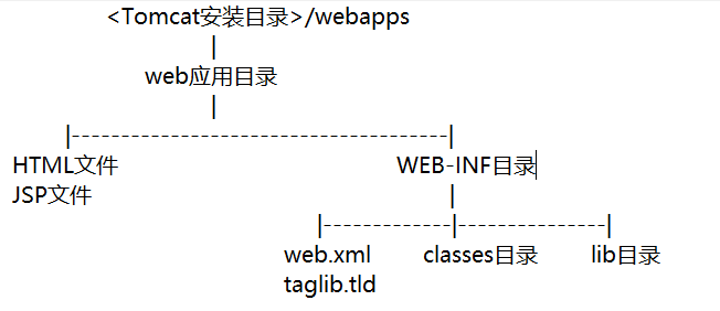 Tomcat手动部署web应用_tomcat放class文件-CSDN博客
