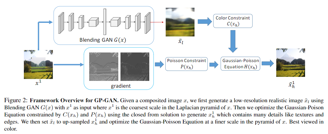 论文 GP-GAN: Towards Realistic High-Resolution Image Blending 学习笔记-CSDN博客