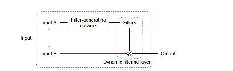 重要论文——Dynamic Filter Networks-CSDN博客