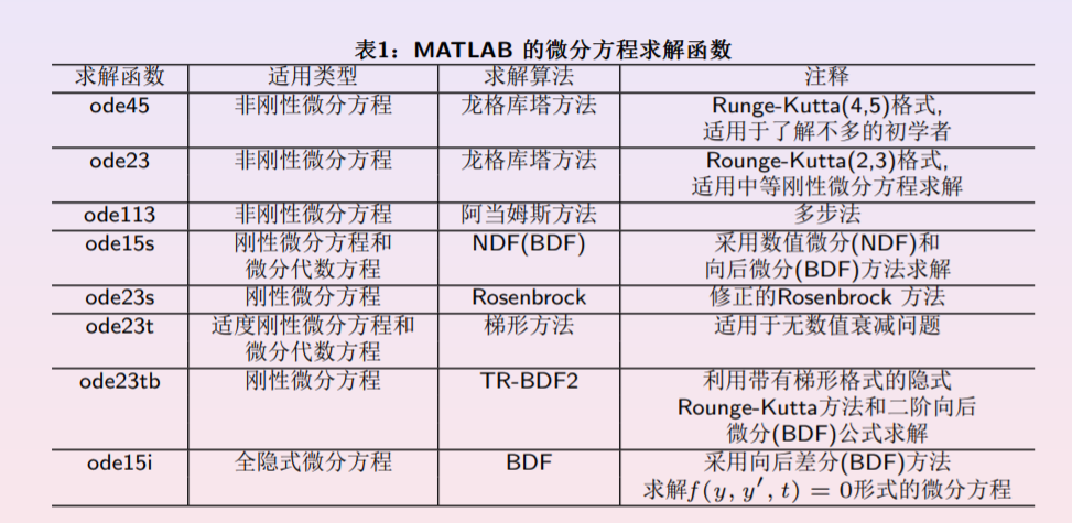 matlab中常微分方程数值计算的方法_tspan在matlab-CSDN博客