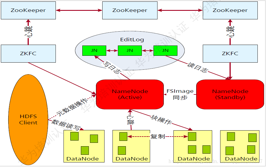 六、Hadoop基本原理总结—HDFS_hdfs的namenode节点主备状态管理及元数据文件合并分别由-CSDN博客