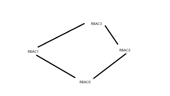 RBAC模型与权限系统的梳理(附案例源码)_rbac2 物理数据库-CSDN博客