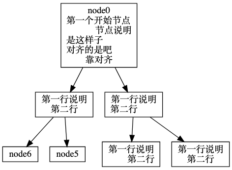 GraphViz DOT有向图 (三)node节点丰富内容_graphviz node 对齐高度-CSDN博客