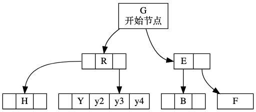 GraphViz DOT有向图 (三)node节点丰富内容_graphviz node 对齐高度-CSDN博客