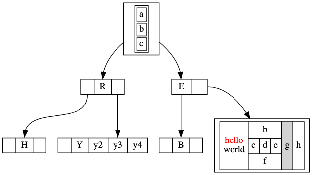 GraphViz DOT有向图 (三)node节点丰富内容_graphviz node 对齐高度-CSDN博客