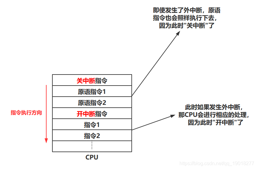 操作系统之进程控制 七 进程控制、状态转换、原语、开关中断为什么创建进程的操作要用原语来实现 Csdn博客