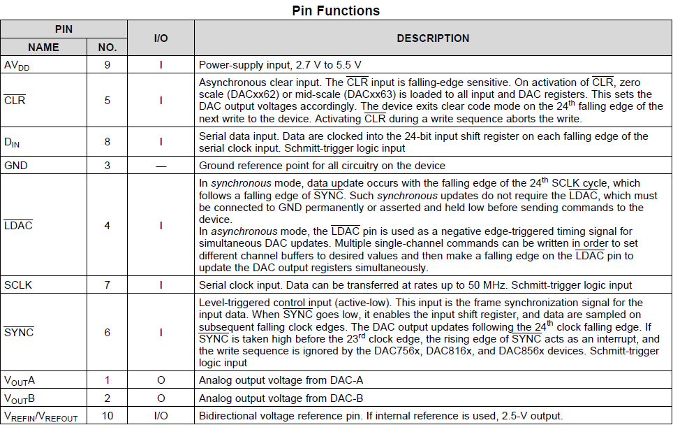 DAC8562的配置与使用（基于STM32F103ZET6）-CSDN博客