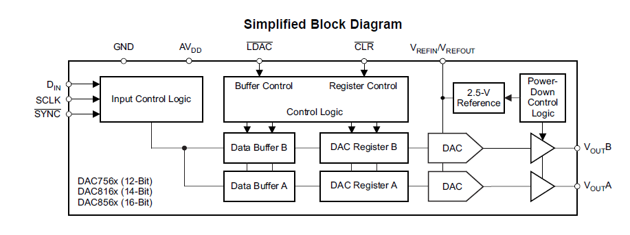DAC8562的配置与使用（基于STM32F103ZET6）-CSDN博客