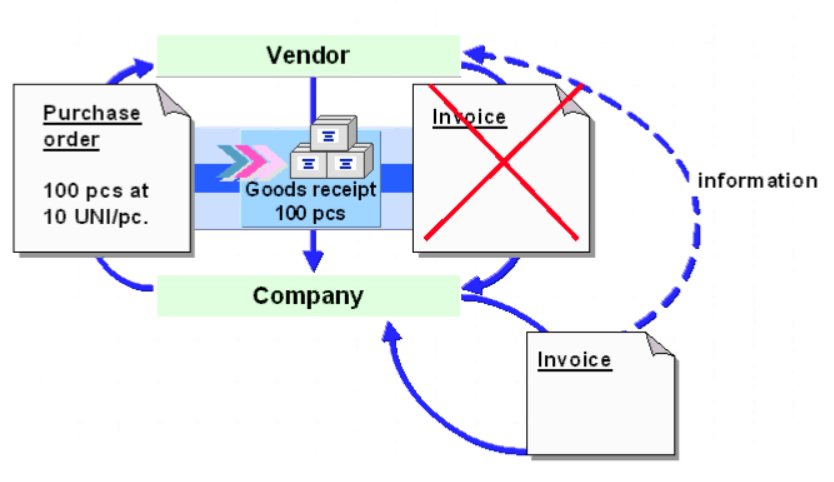 【MM模块】ERS and Invoicing Plans 发票计划_定期发票计划 periodic invoicing plan-CSDN博客
