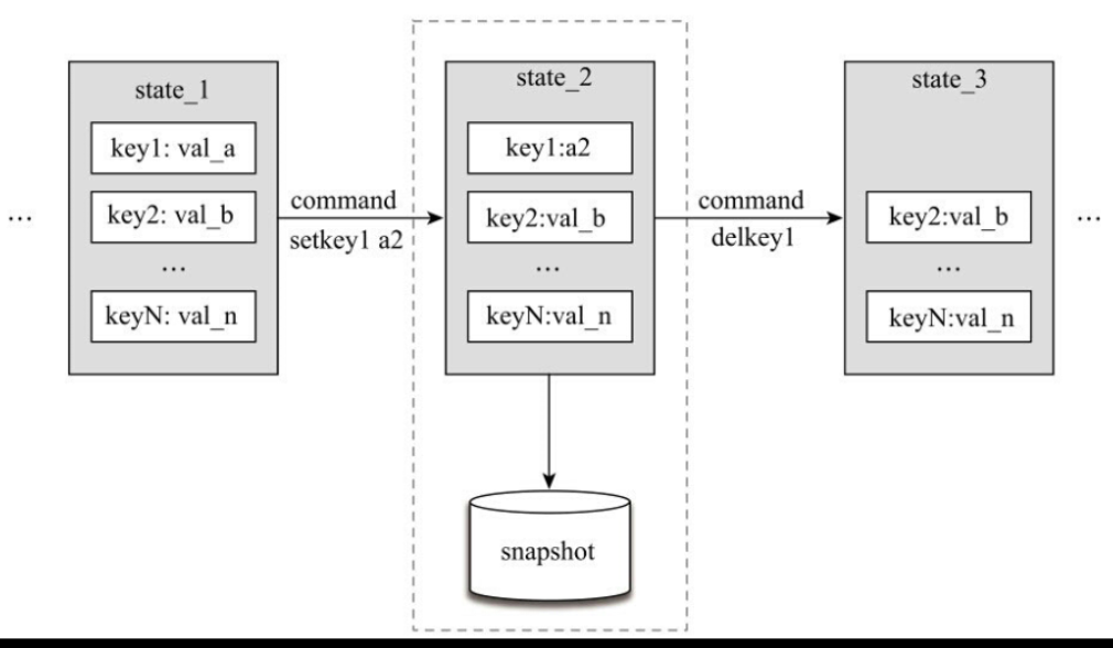 Redis持久化：RDB和AOF、SAVE和BGSAVE、数据恢复、AOF刷盘策略、AOF的bgrewrite优化-《深入分布式缓存：从原理到实践》读书笔记_Java开发与架构的博客-CSDN博客