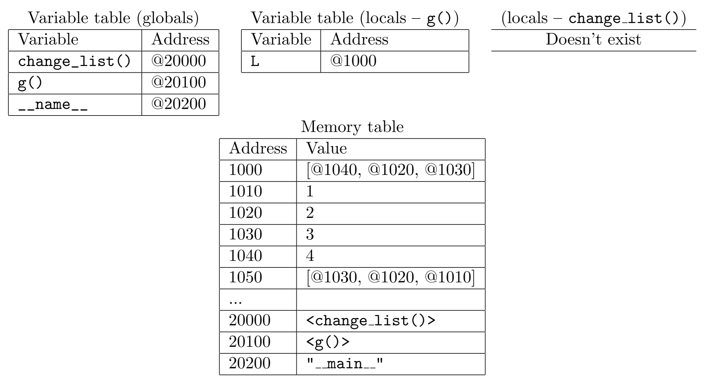 Python内存模型 Csdn博客 