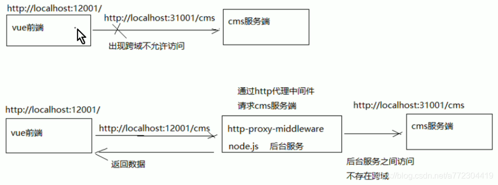 Vue调用后端接口 Ajax请求组件封装及proxytable跨域问题解决超详细案例 Csdn博客