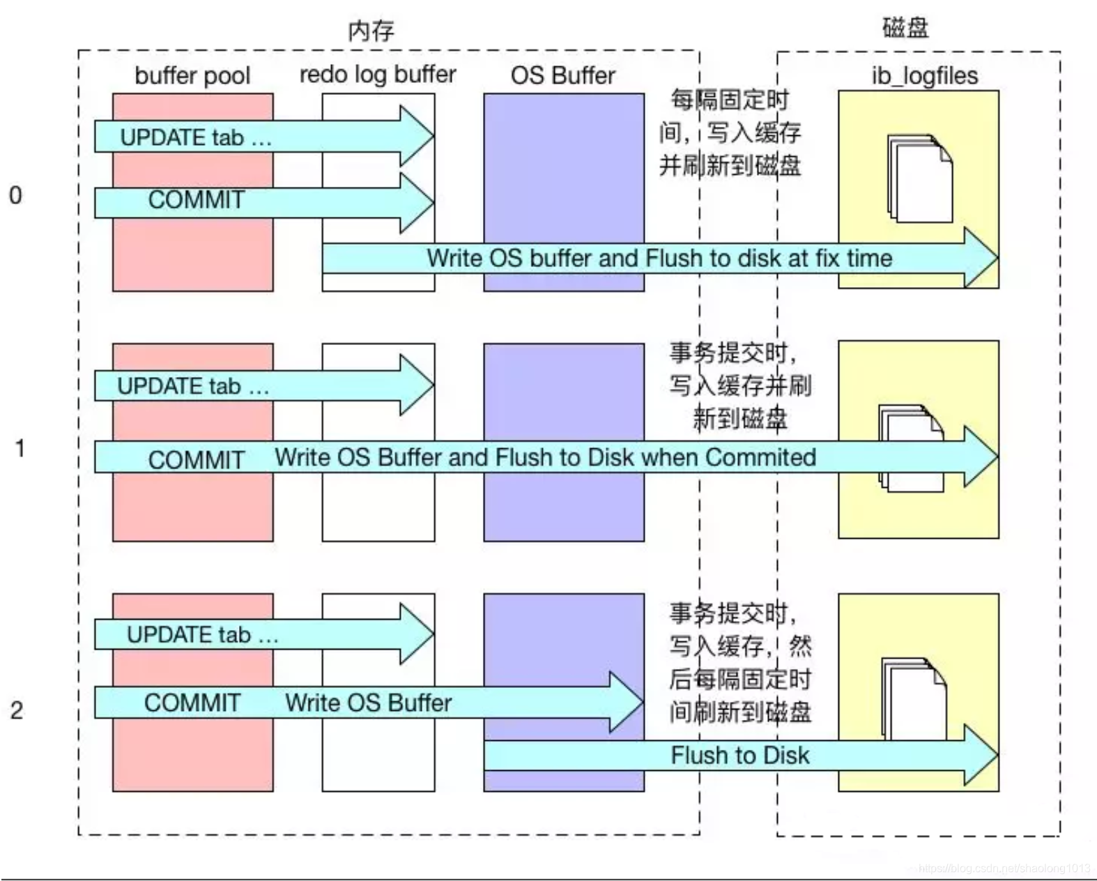 Mysql事物写入过程原理mysql写入过程 Csdn博客