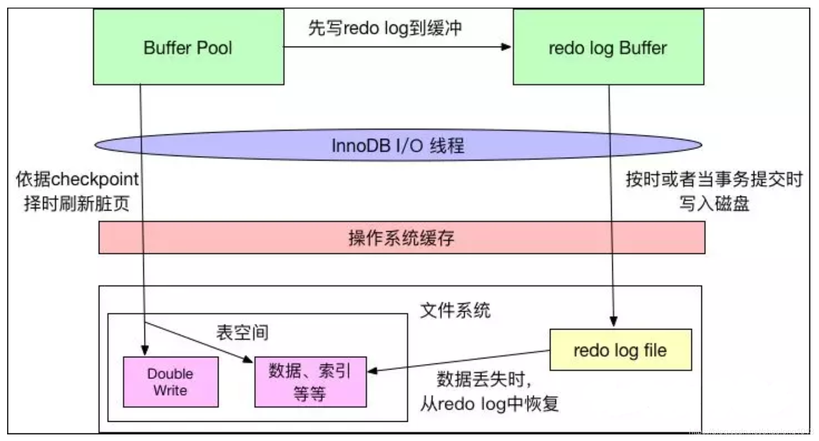 Mysql事物写入过程原理mysql写入过程 Csdn博客